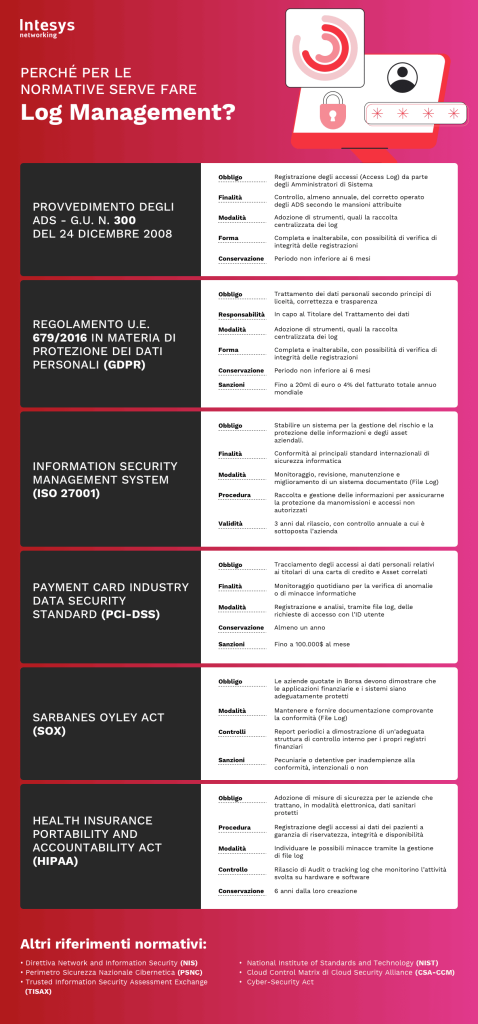 Log Management e GDPR, la soluzione per la compliance